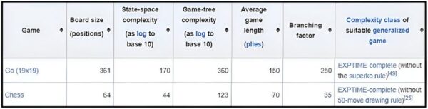 Chess vs Go: Which Game is More Challenging?