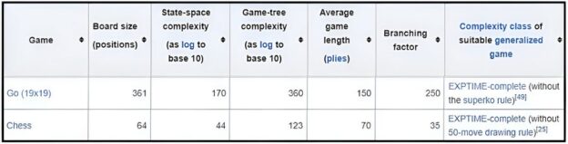 Chess vs Go: Which Game is More Challenging?